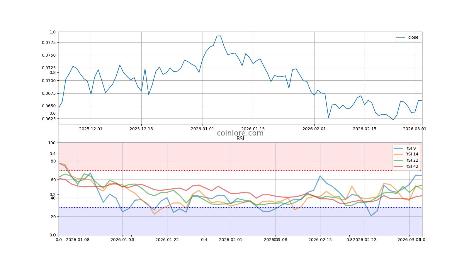Wanchain RSI indicator