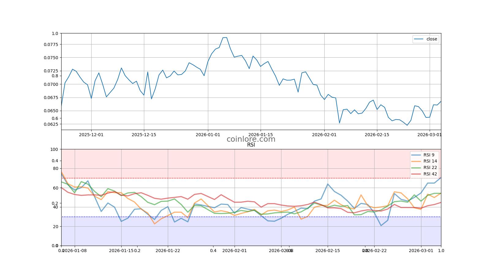 Wanchain RSI indicator