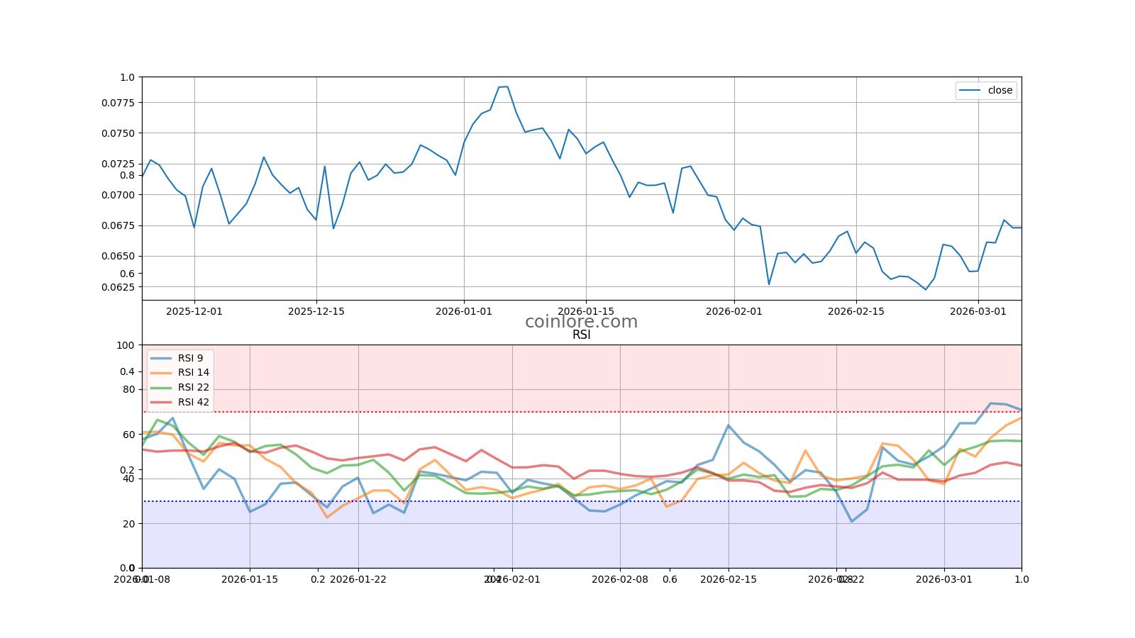 Wanchain RSI indicator