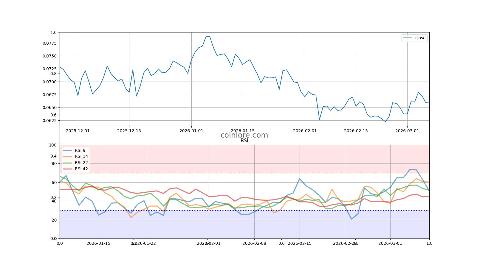 Wanchain RSI indicator
