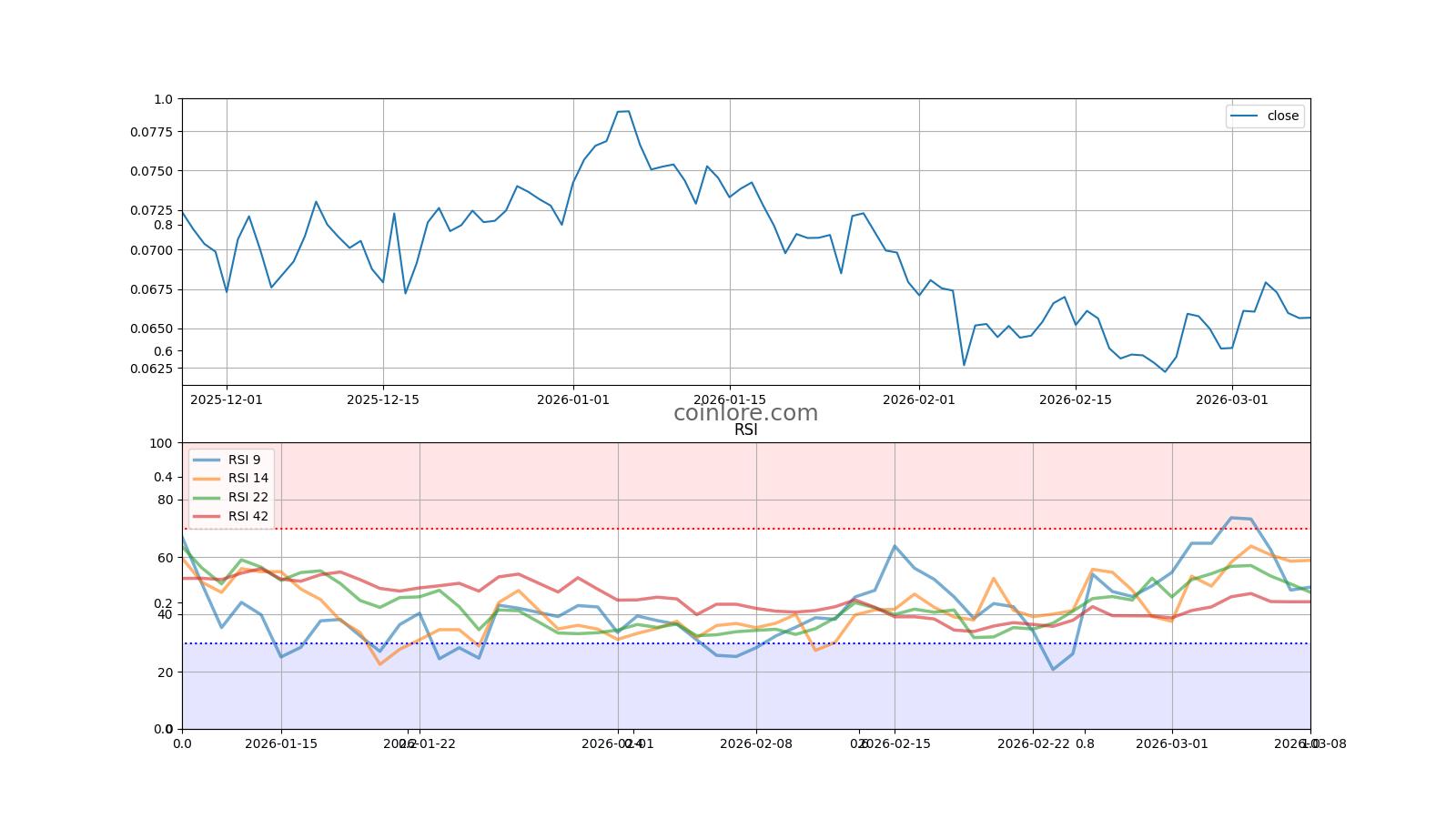 Wanchain RSI indicator