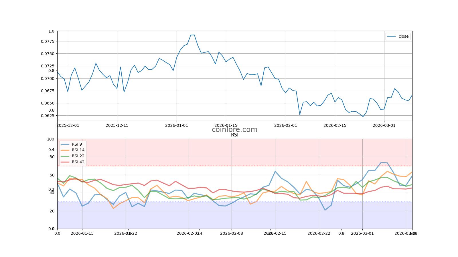 Wanchain RSI indicator