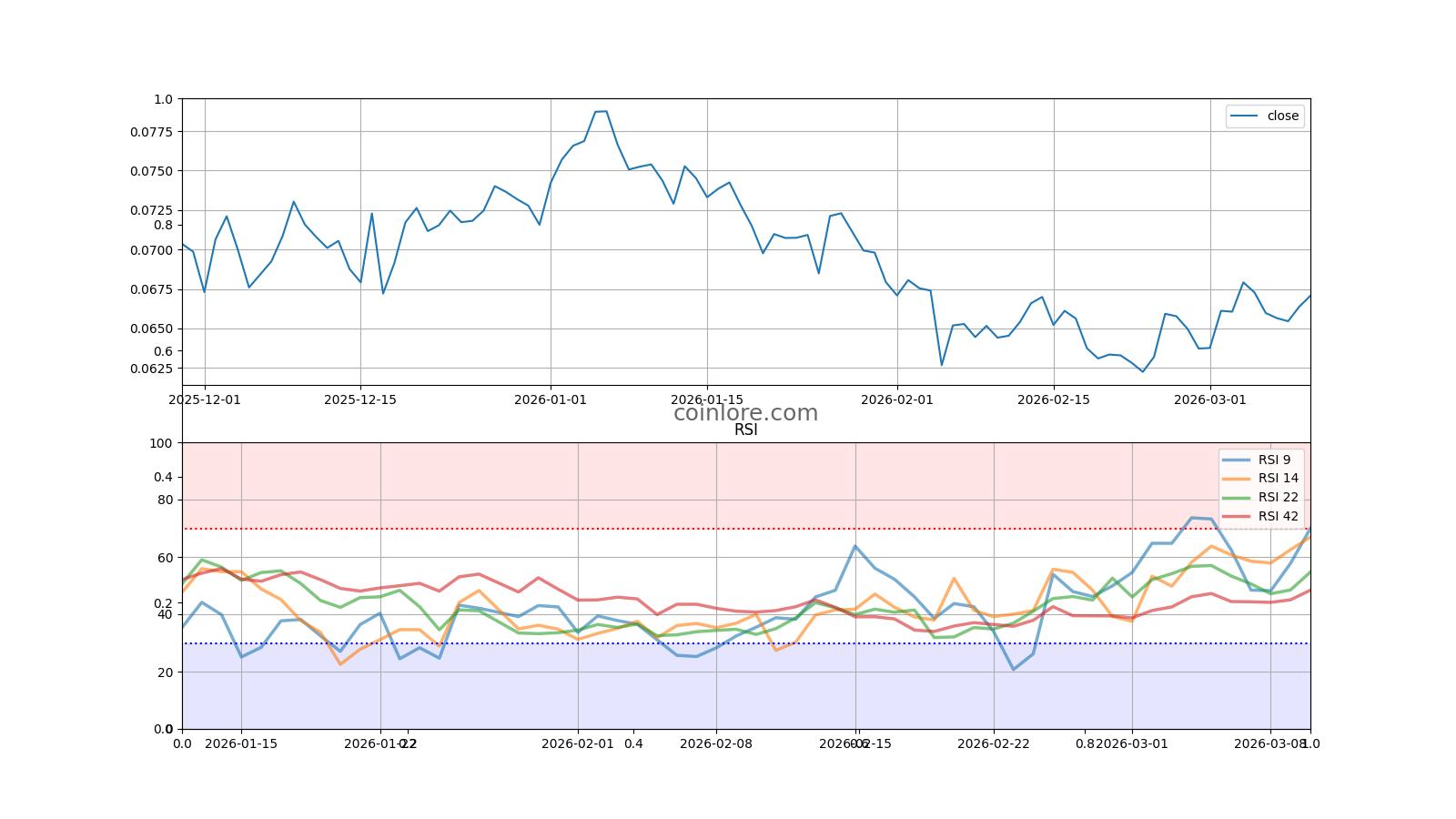 Wanchain RSI indicator