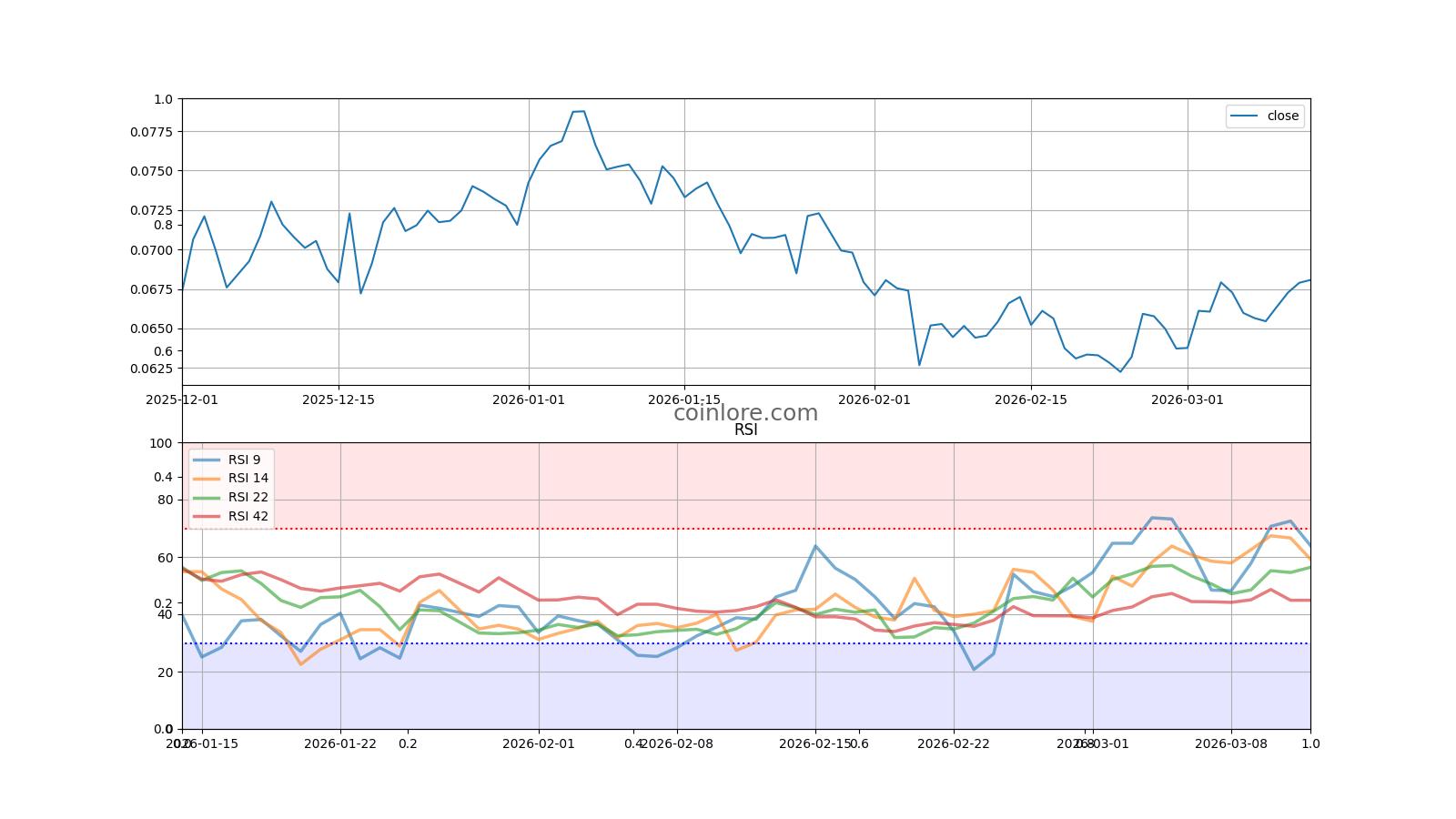 Wanchain RSI indicator