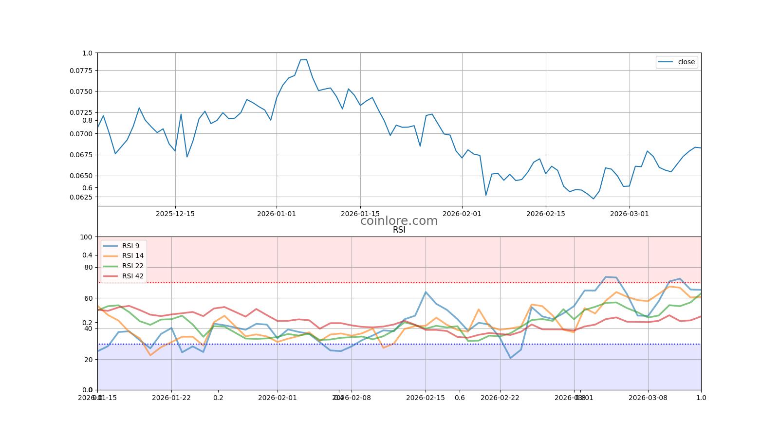 Wanchain RSI indicator
