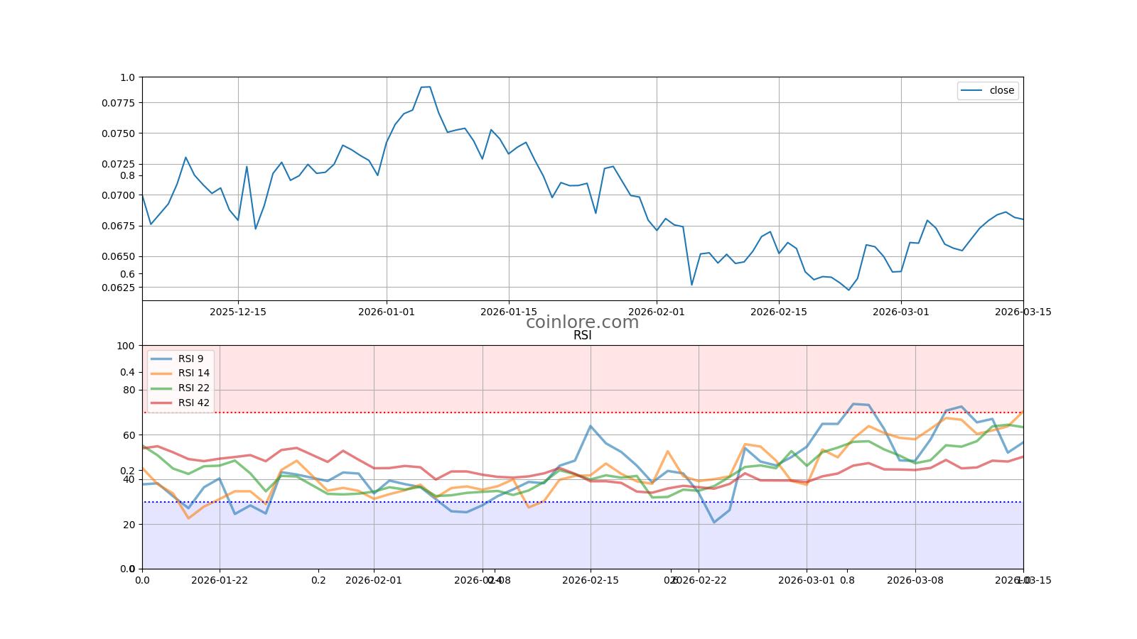 Wanchain RSI indicator