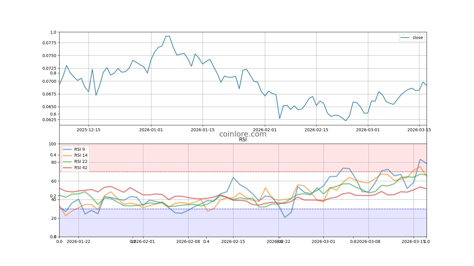 Wanchain RSI indicator