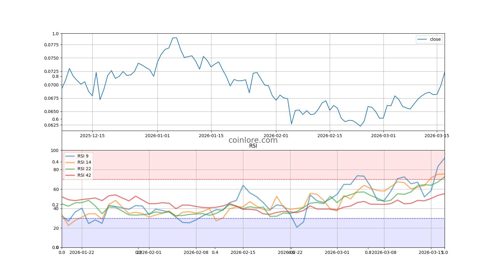 Wanchain RSI indicator