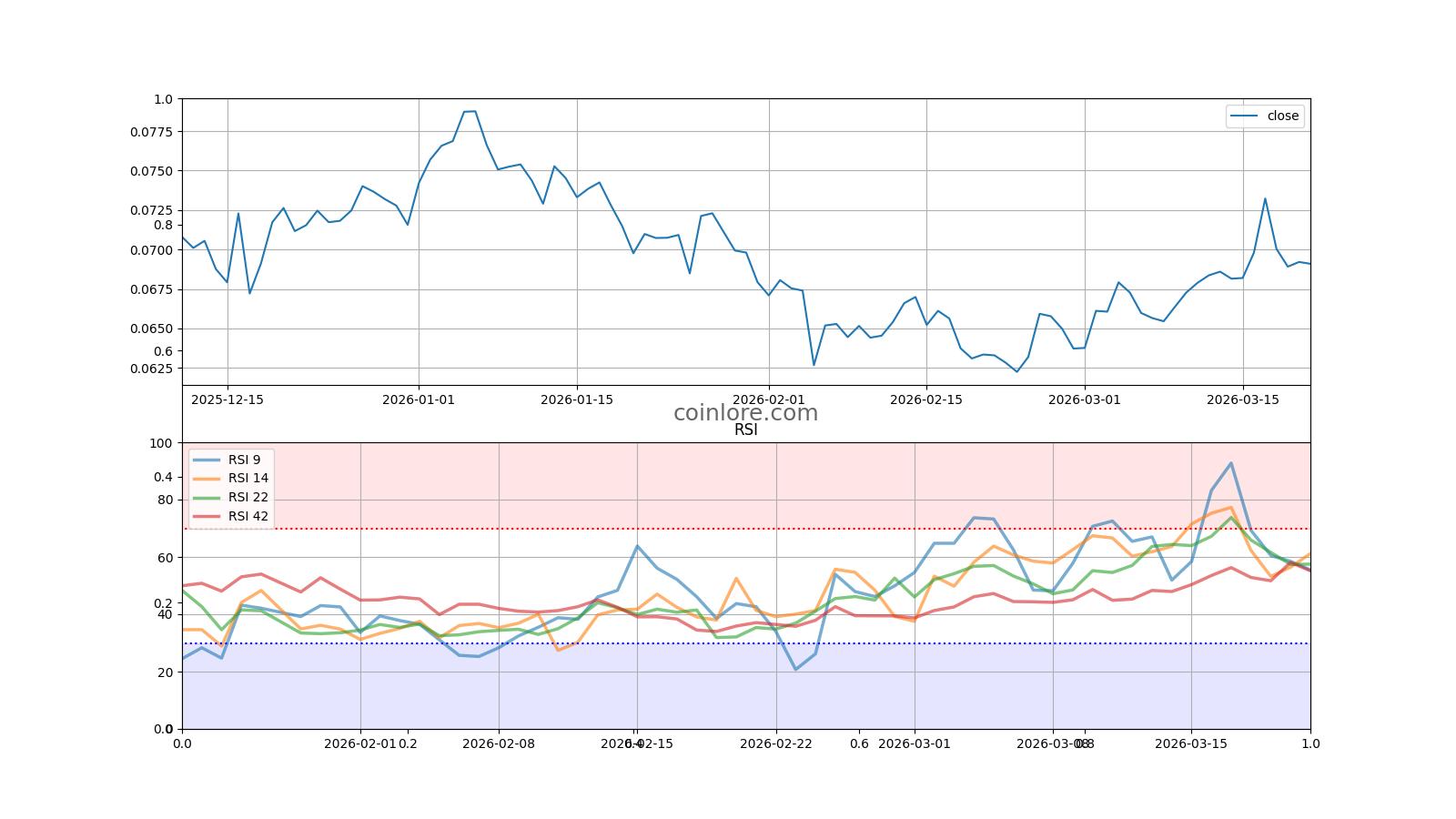 Wanchain RSI indicator