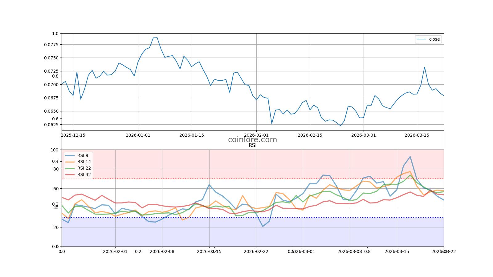 Wanchain RSI indicator