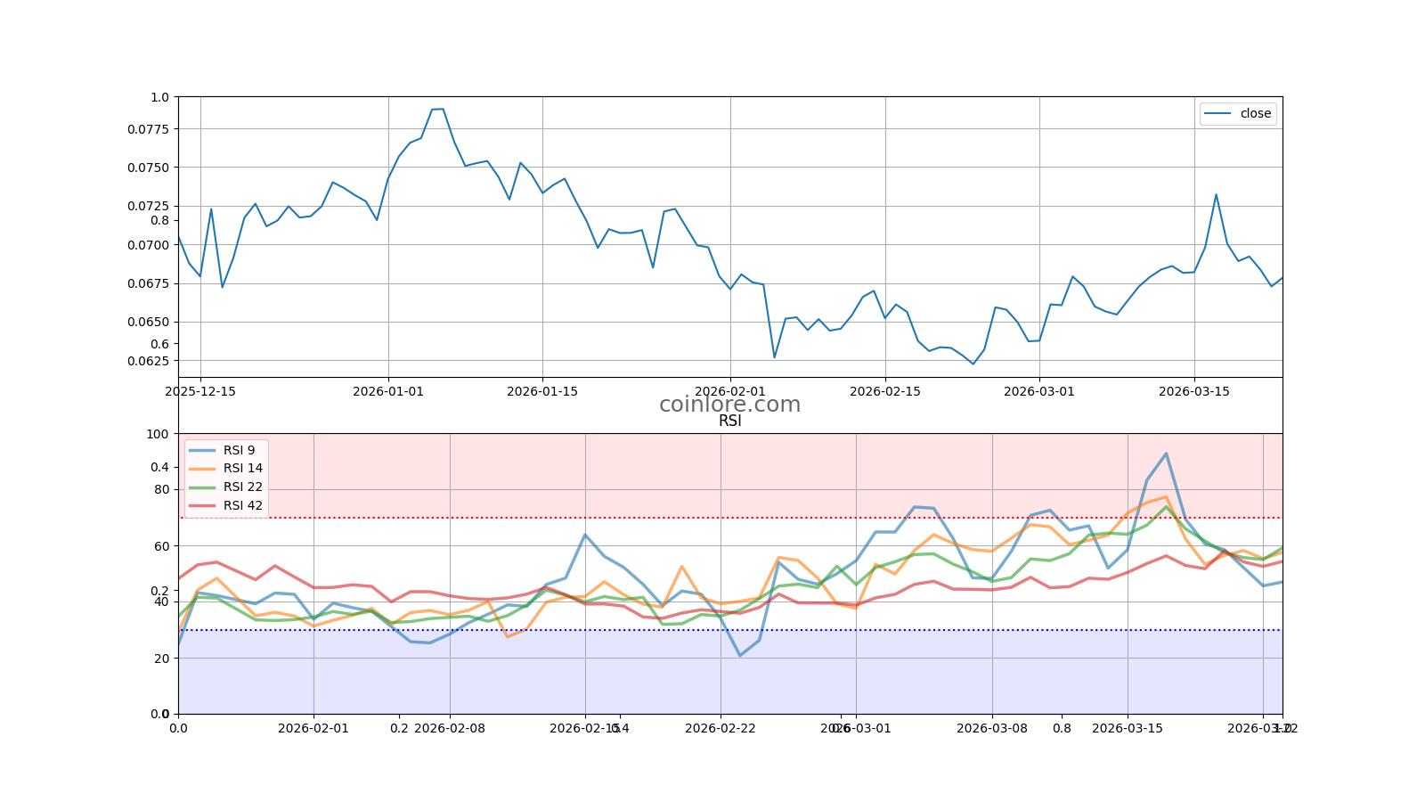 Wanchain RSI indicator