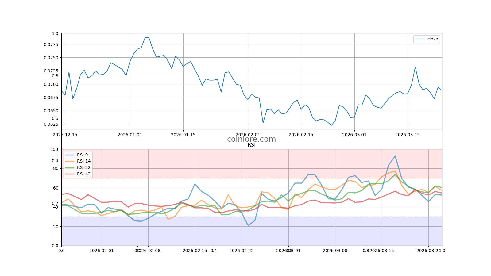 Wanchain RSI indicator
