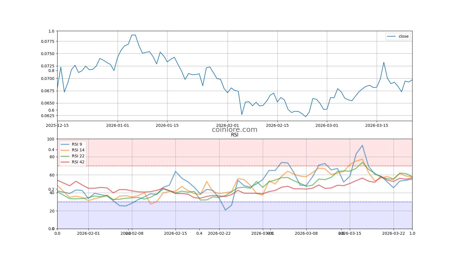 Wanchain RSI indicator