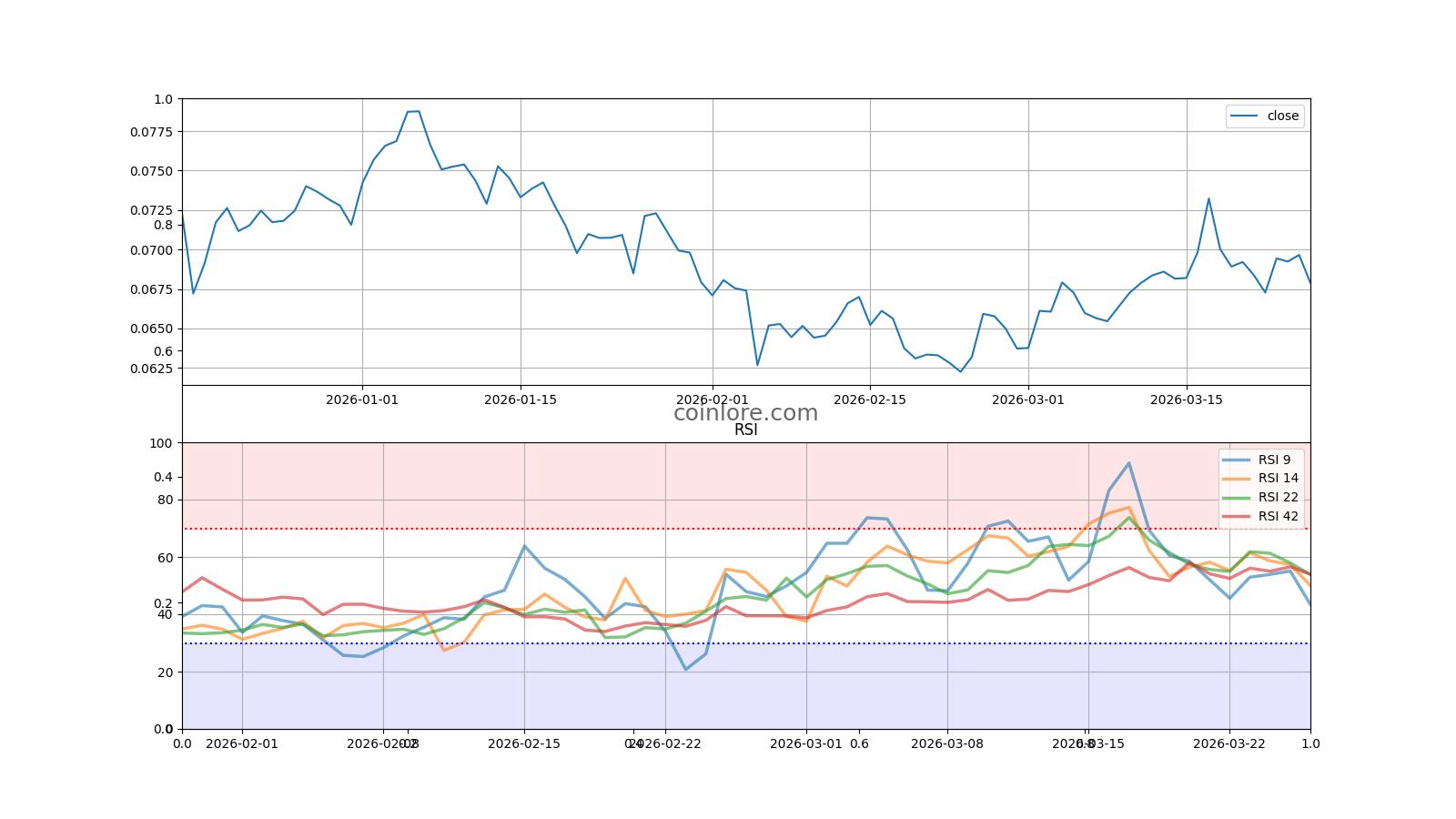 Wanchain RSI indicator