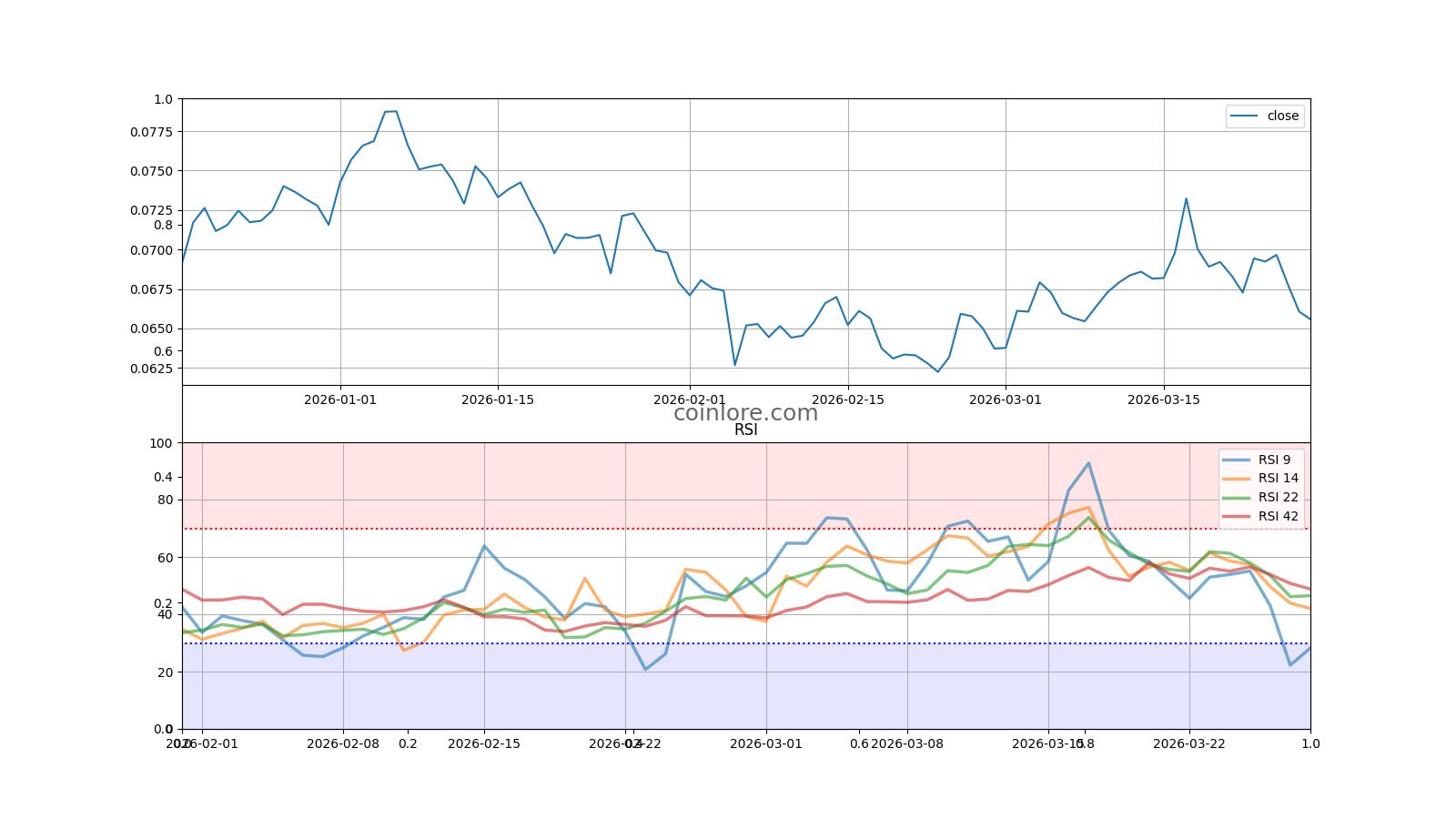 Wanchain RSI indicator