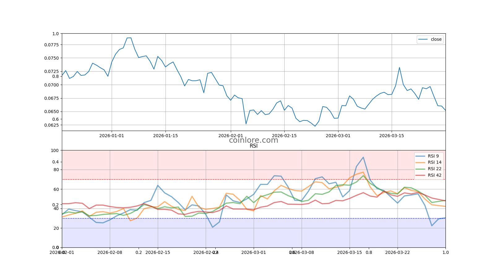 Wanchain RSI indicator