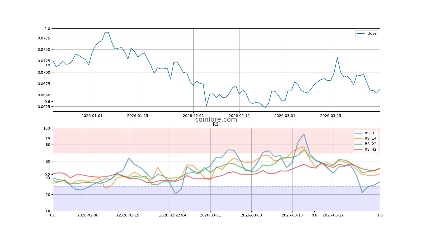 Wanchain RSI indicator