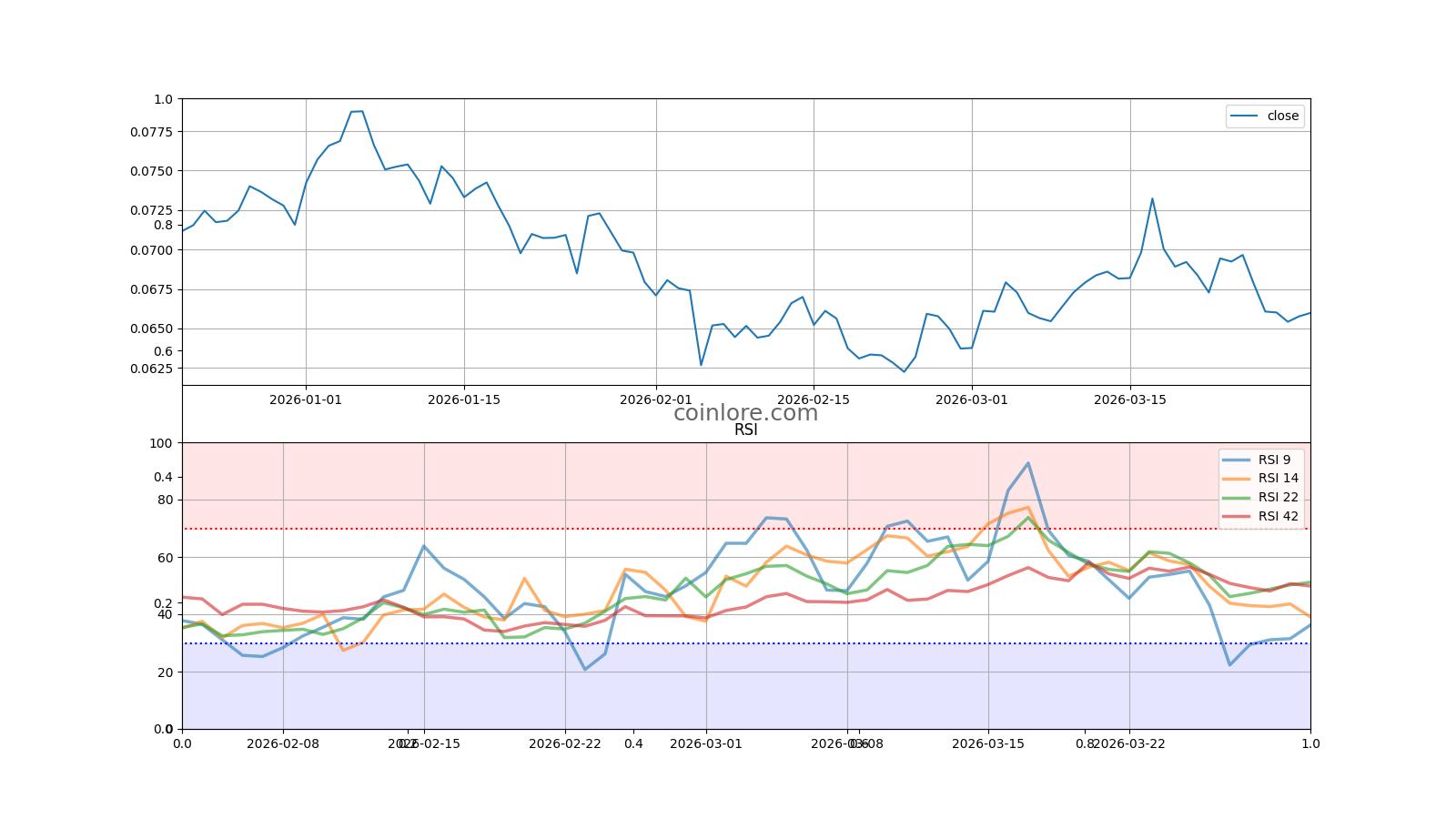 Wanchain RSI indicator