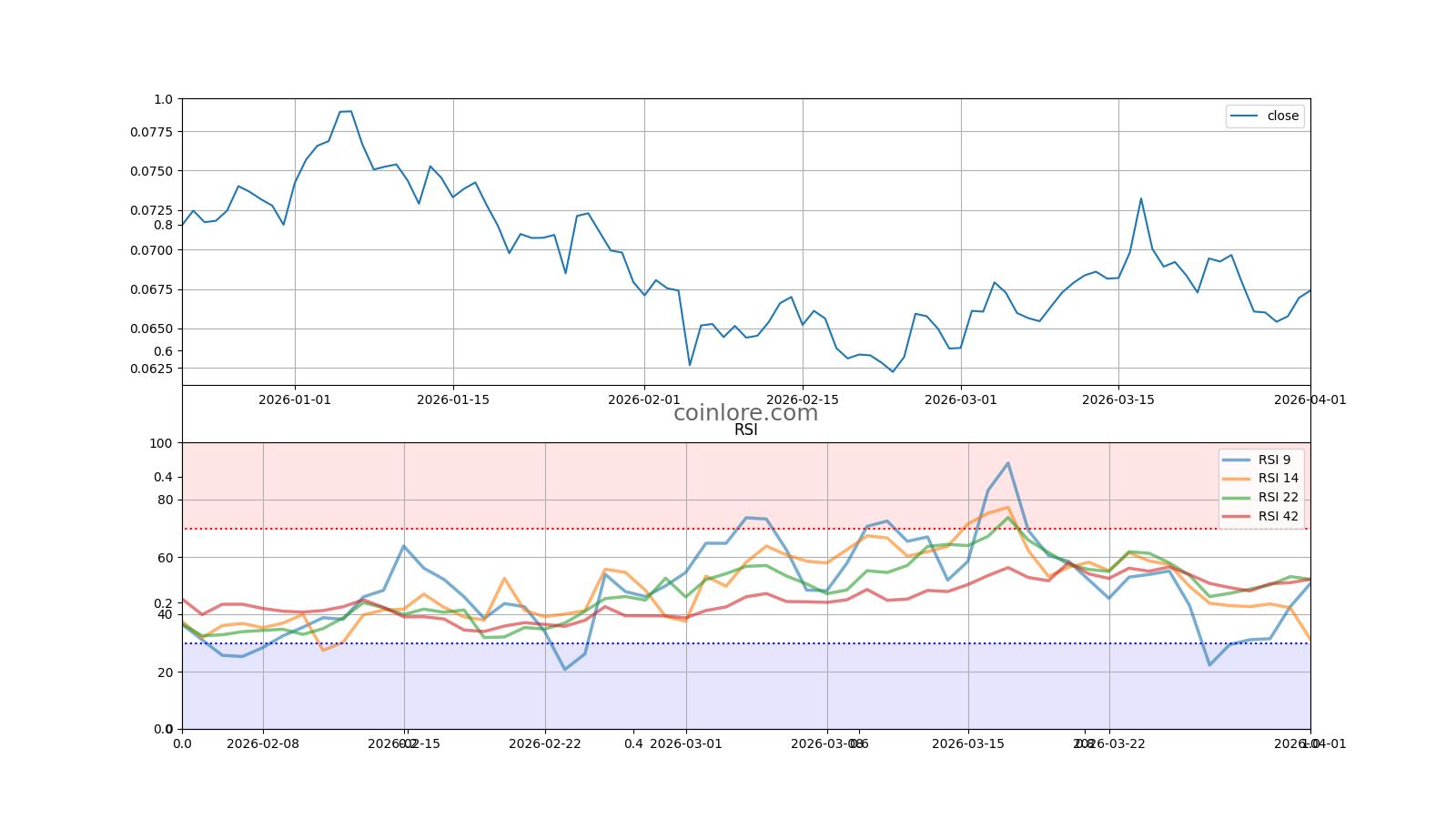 Wanchain RSI indicator