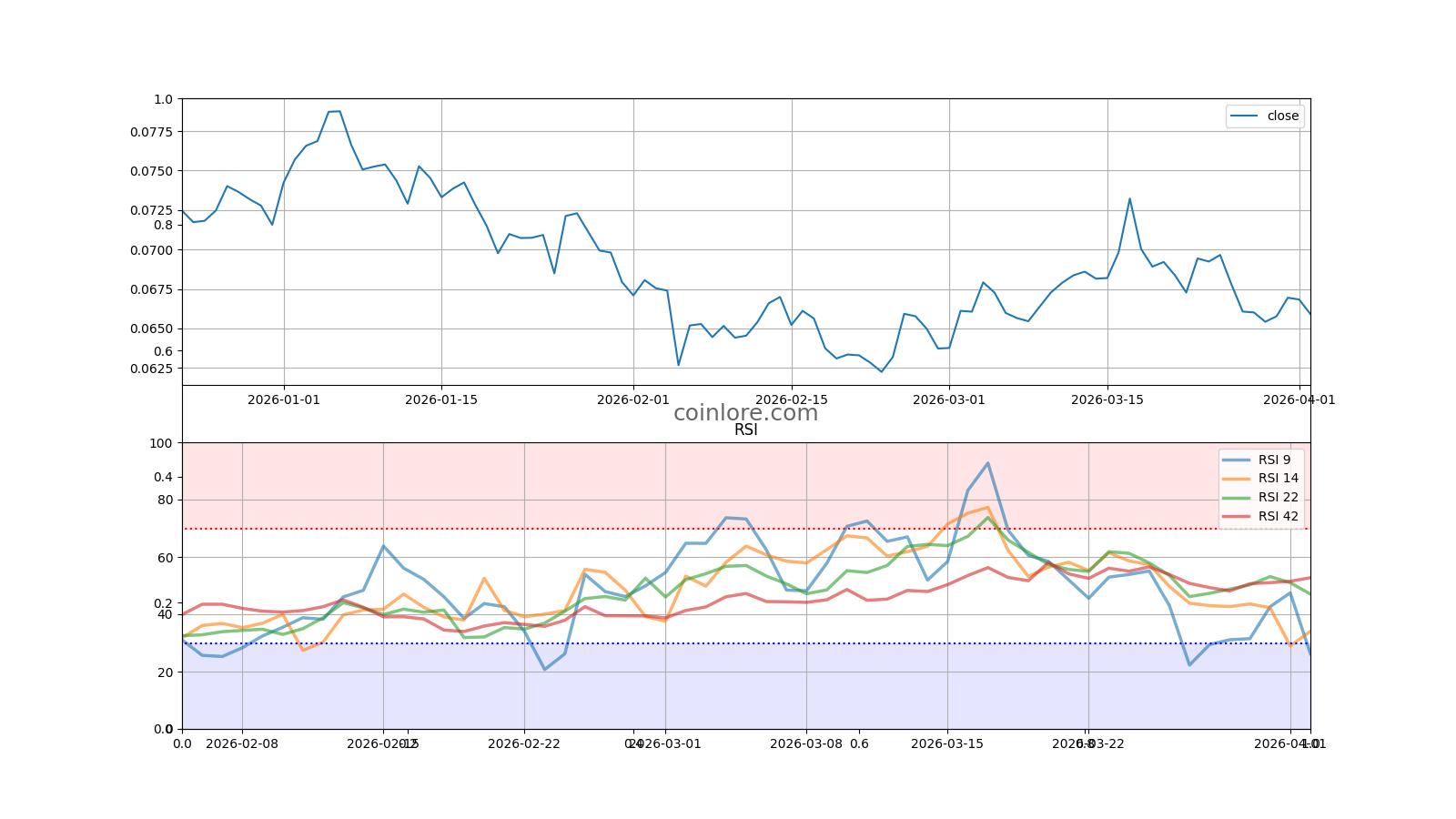 Wanchain RSI indicator