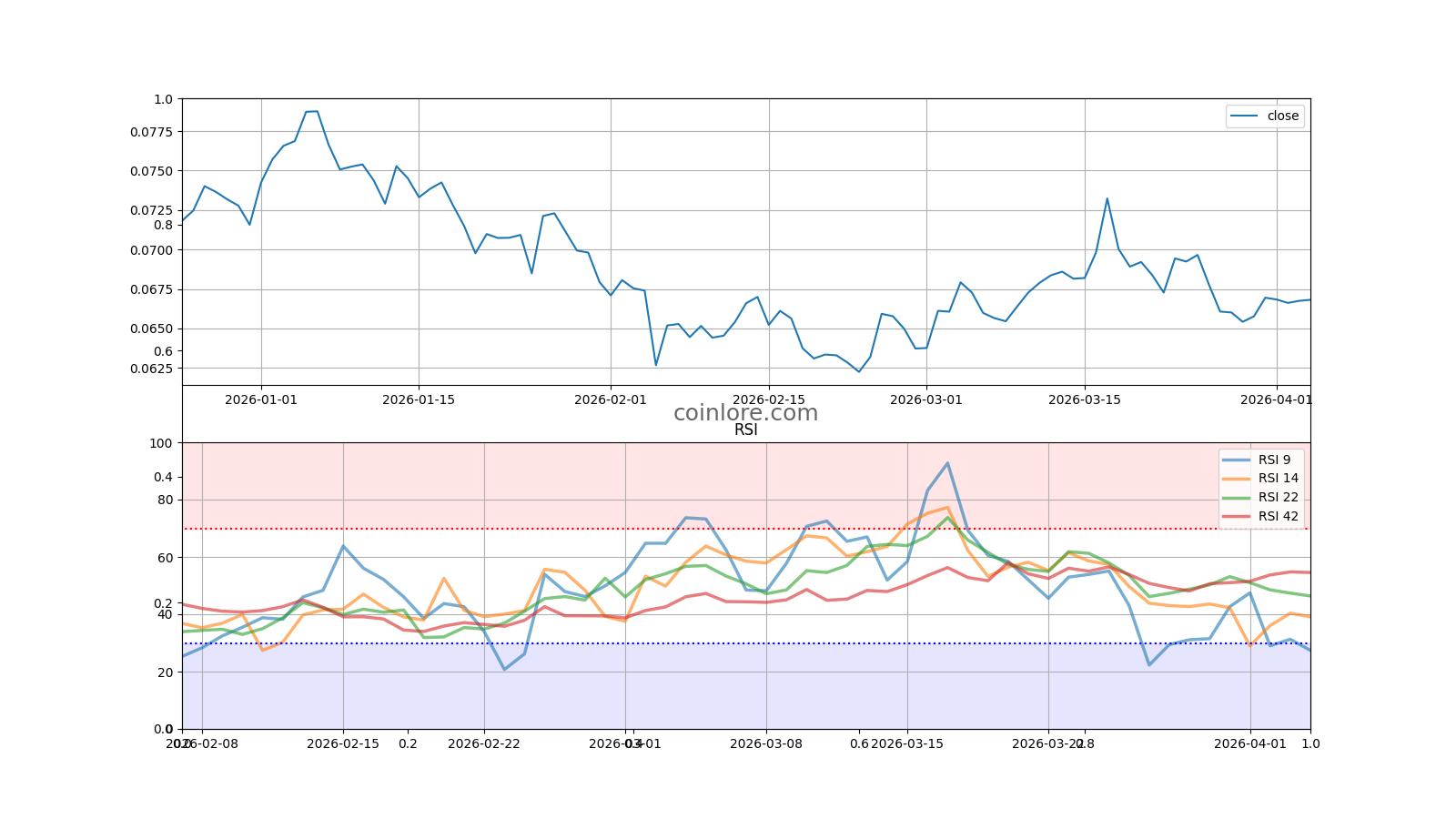 Wanchain RSI indicator