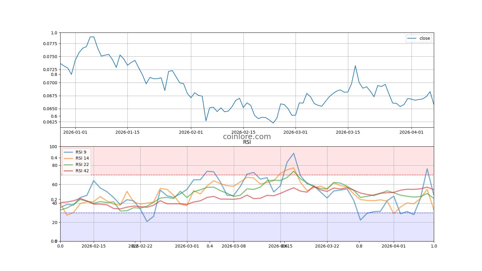 Wanchain RSI indicator