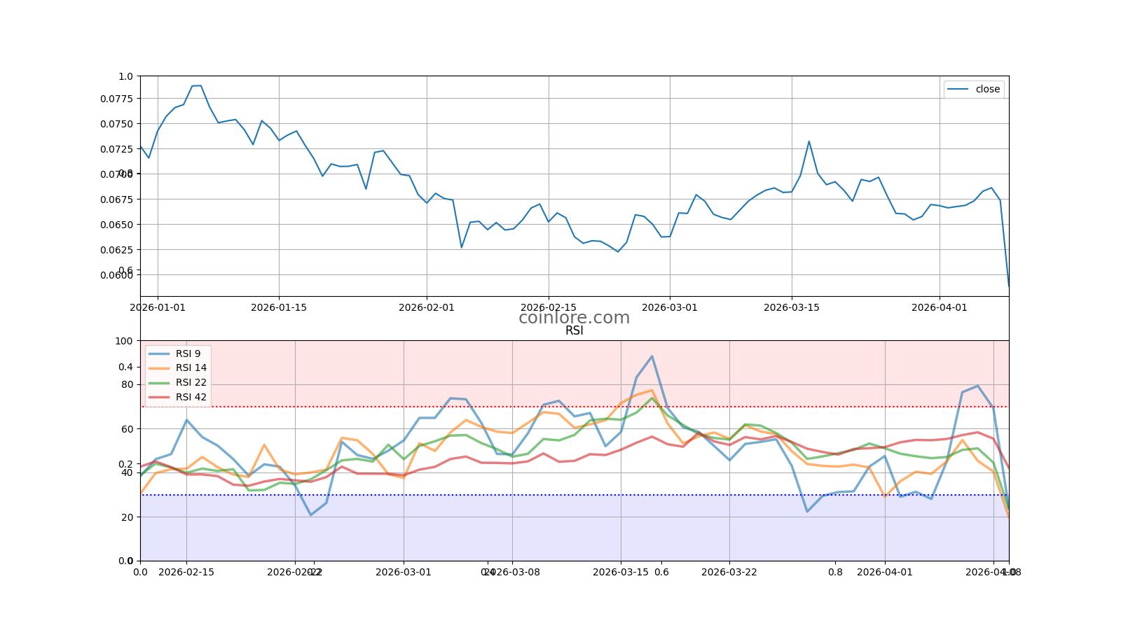 Wanchain RSI indicator