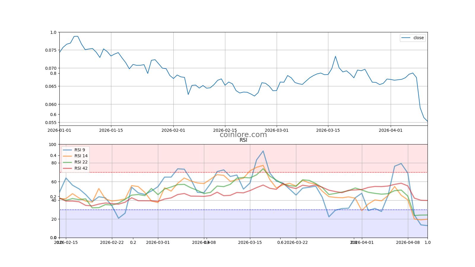 Wanchain RSI indicator