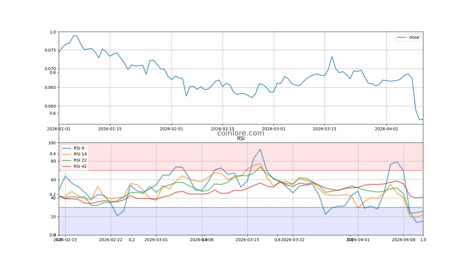 Wanchain RSI indicator