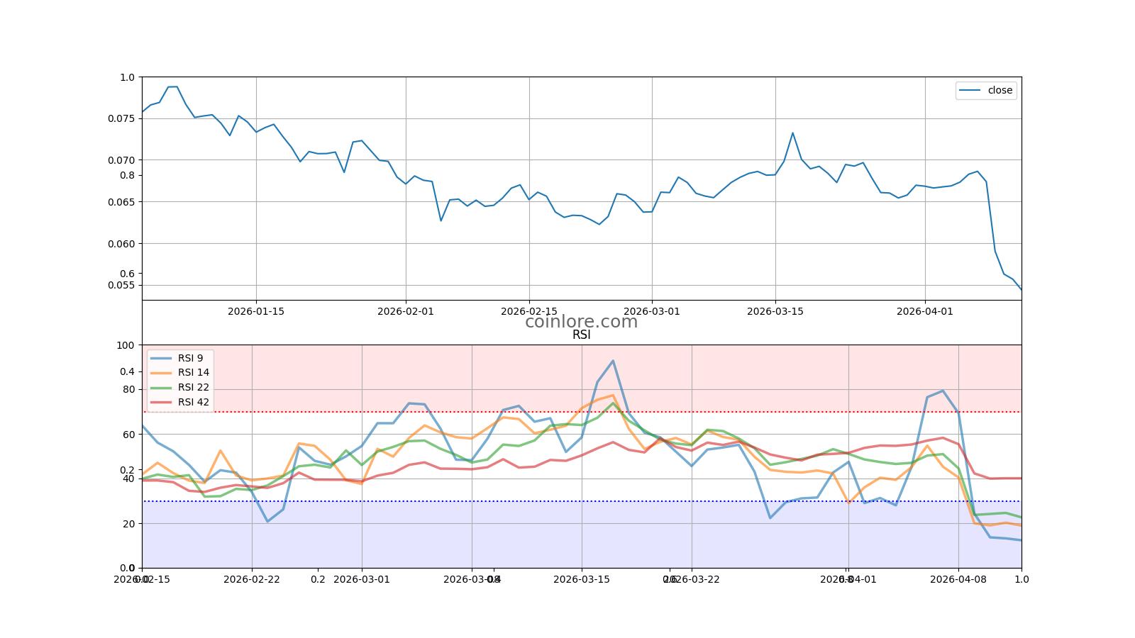 Wanchain RSI indicator
