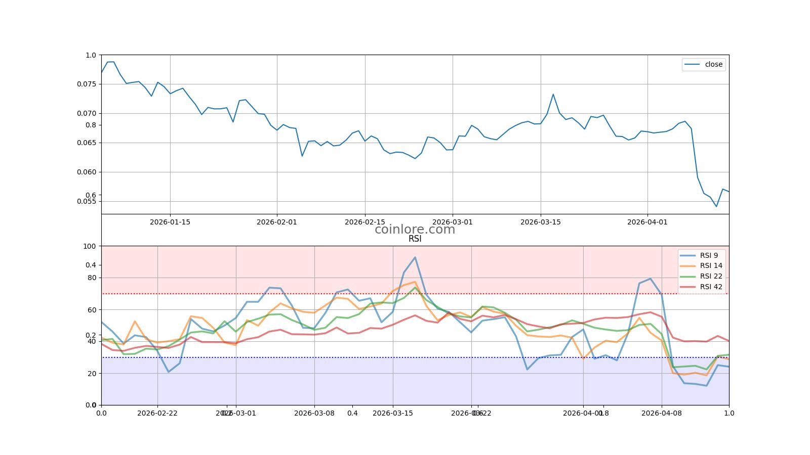 Wanchain RSI indicator