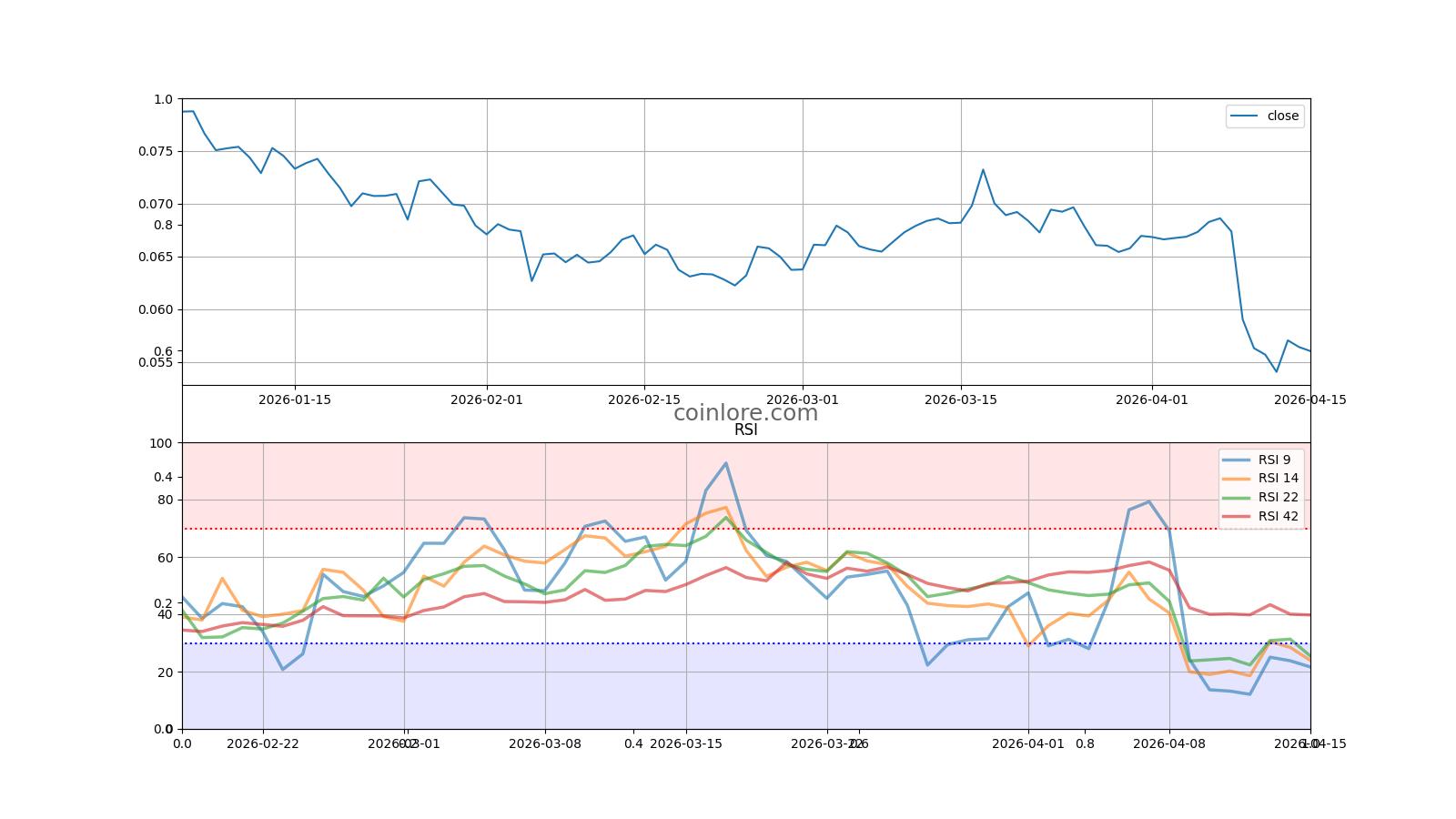 Wanchain RSI indicator