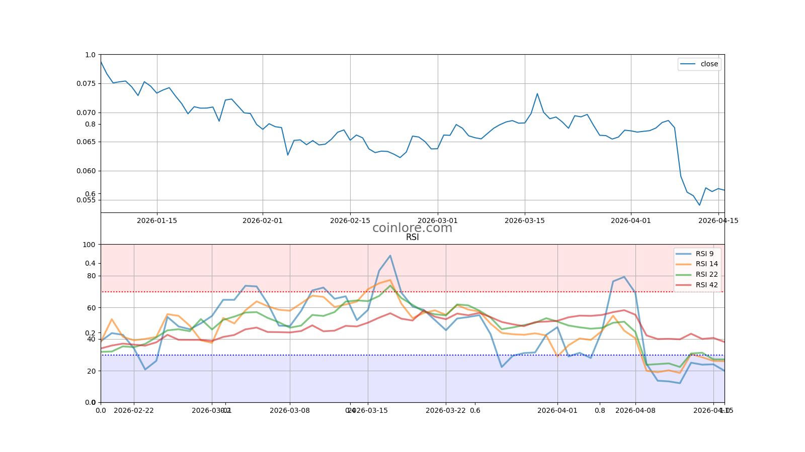 Wanchain RSI indicator