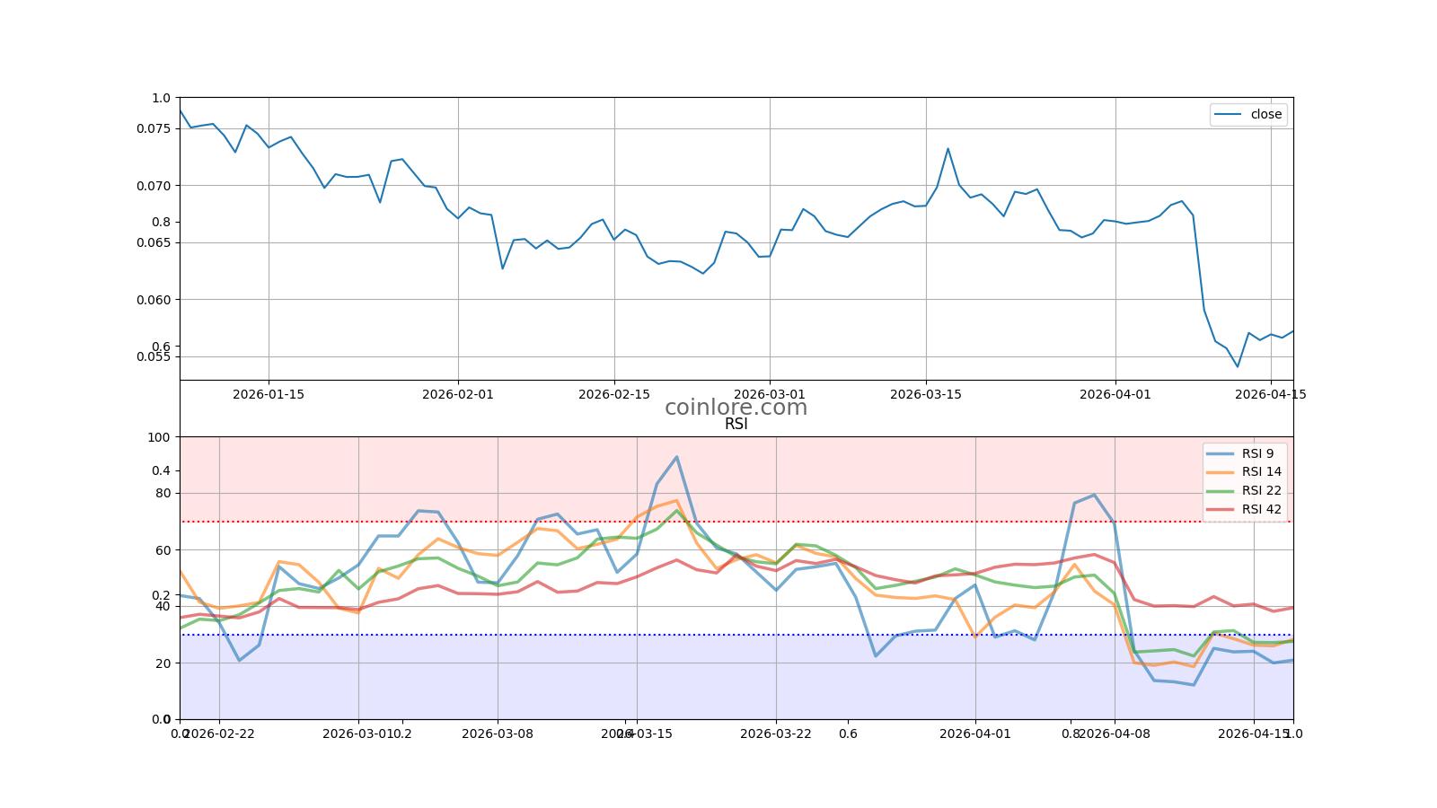 Wanchain RSI indicator
