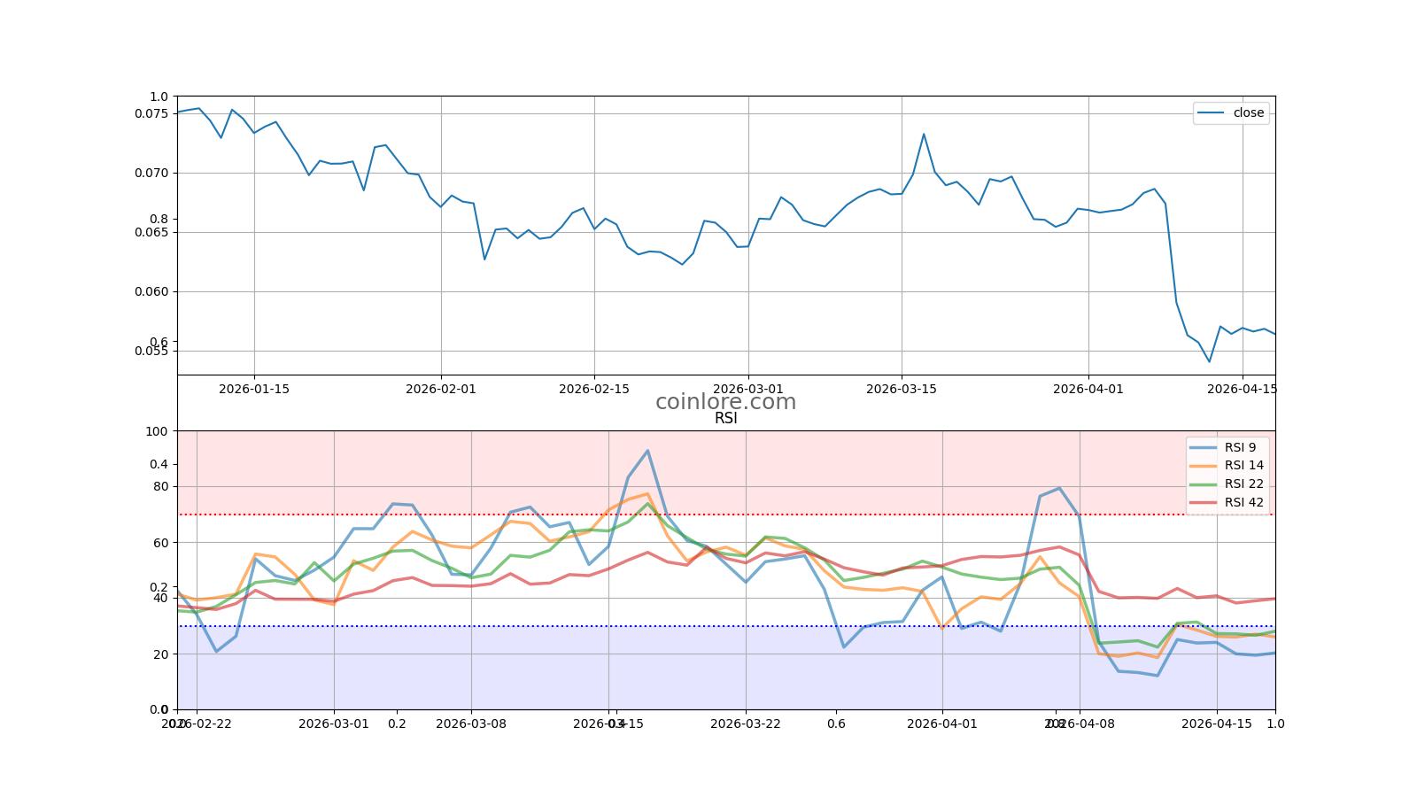 Wanchain RSI indicator