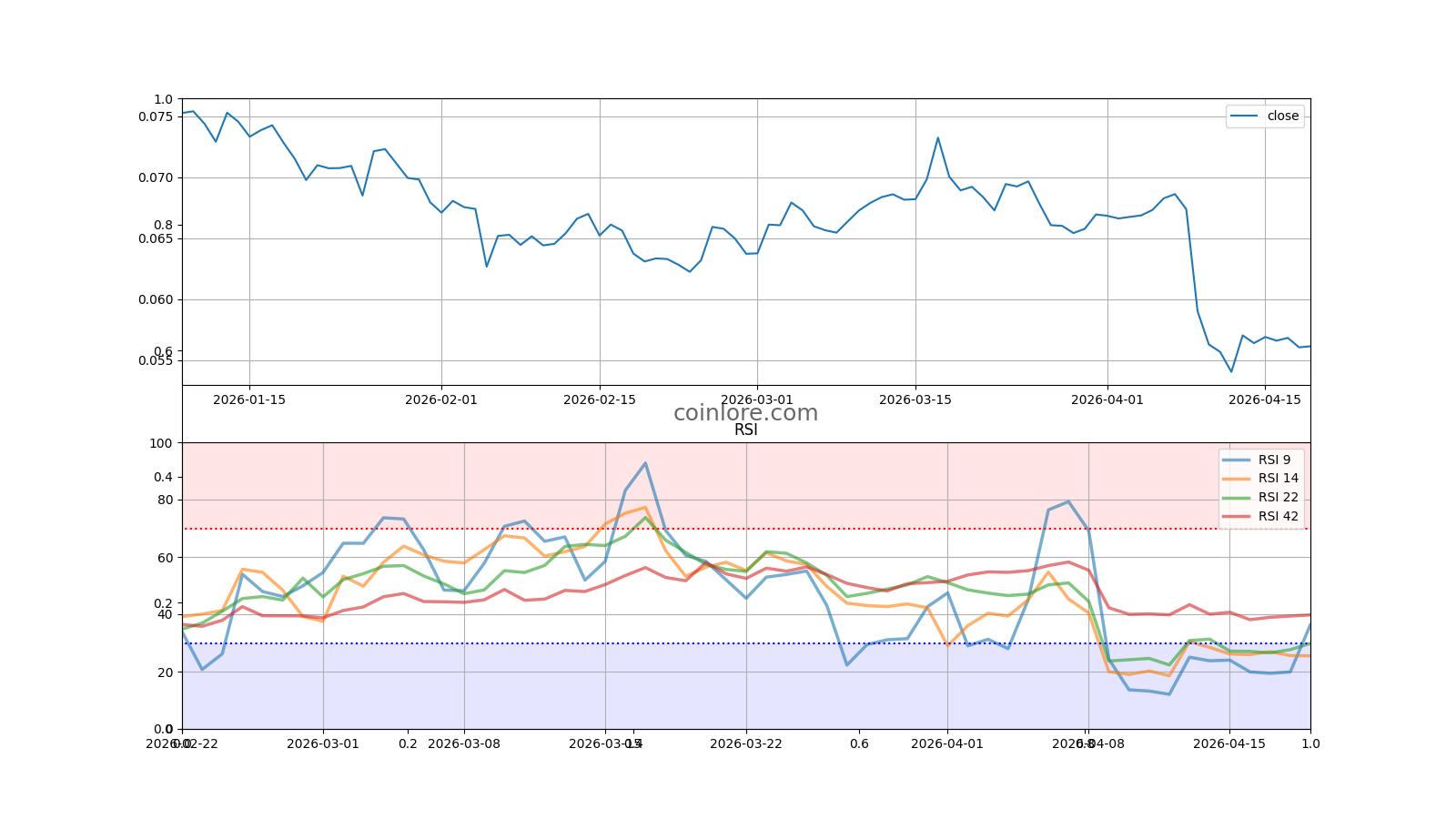 Wanchain RSI indicator