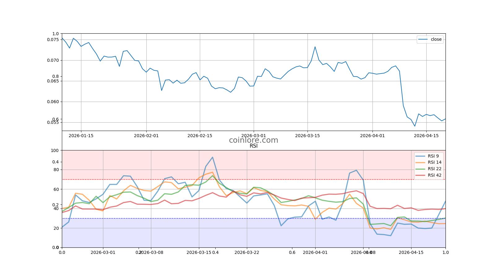 Wanchain RSI indicator