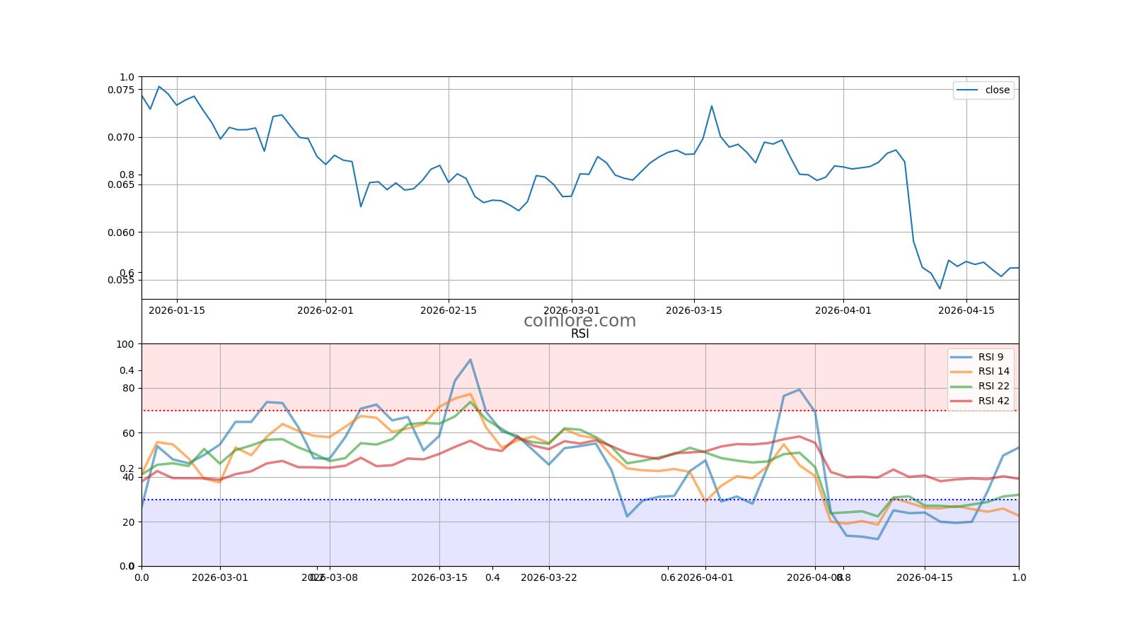 Wanchain RSI indicator