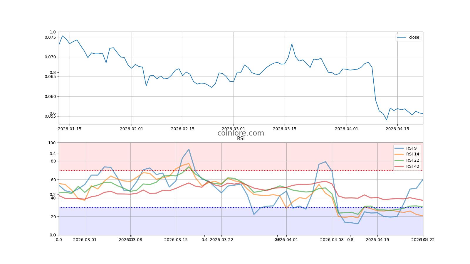 Wanchain RSI indicator