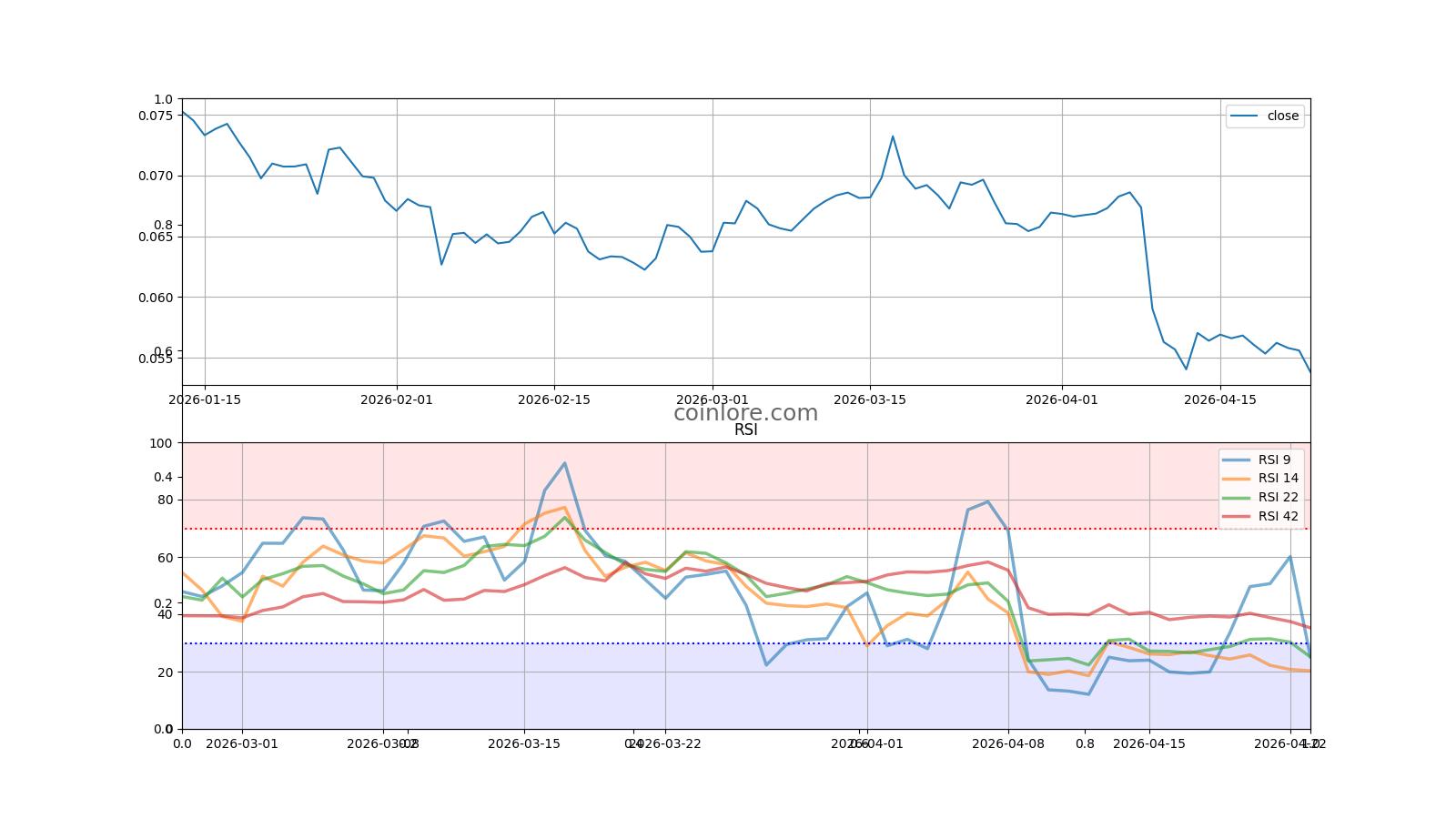 Wanchain RSI indicator
