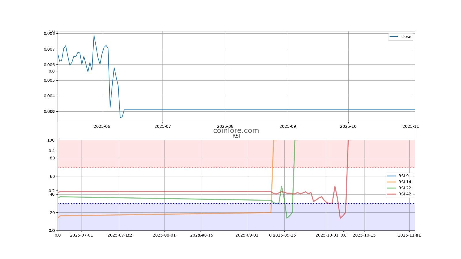 WANKO•MANKO•RUNES RSI indicator
