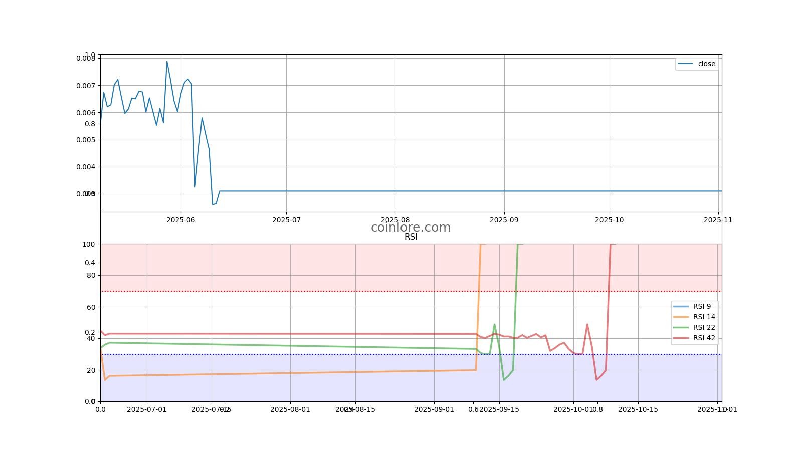WANKO•MANKO•RUNES RSI indicator