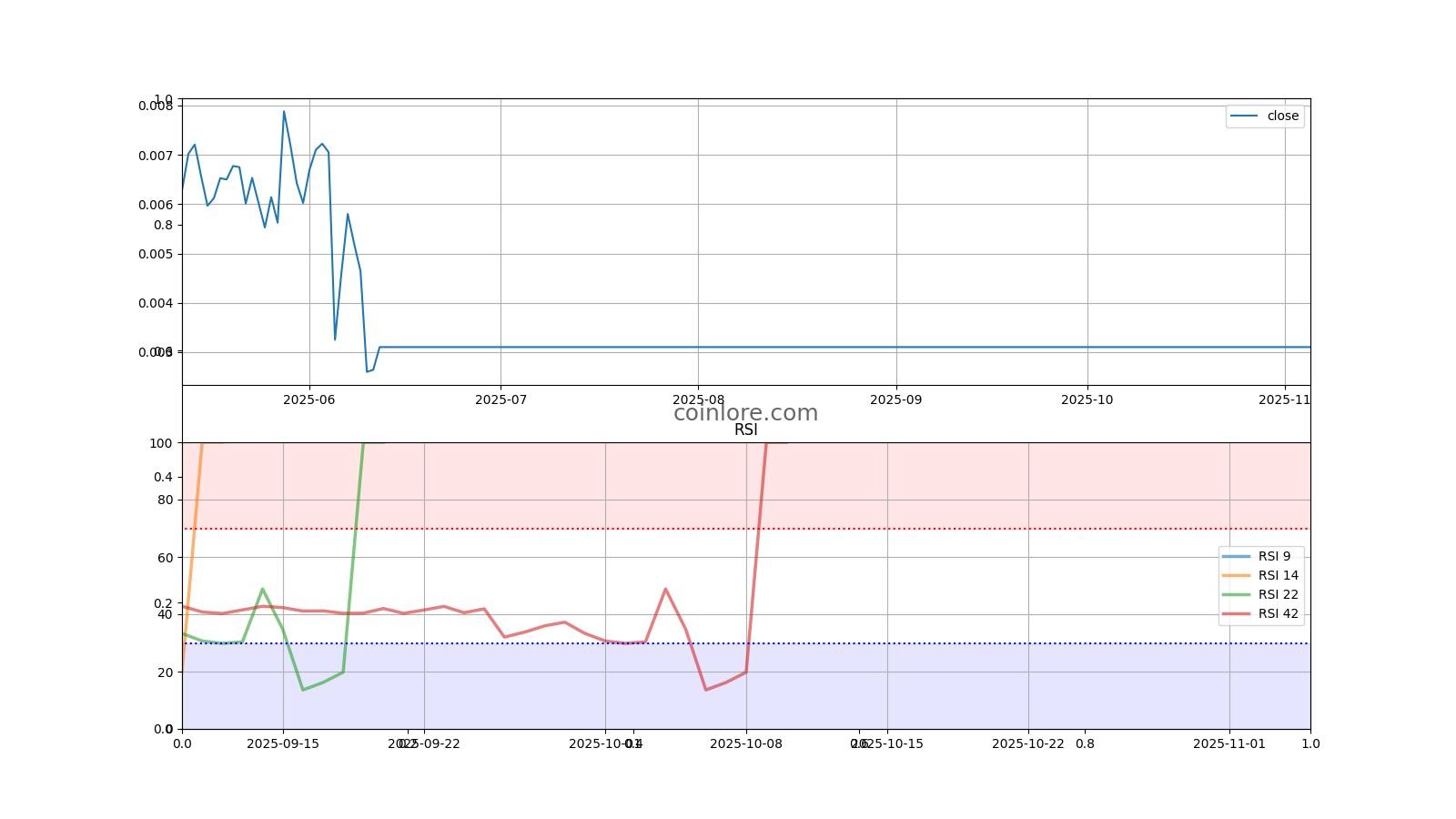 WANKO•MANKO•RUNES RSI indicator