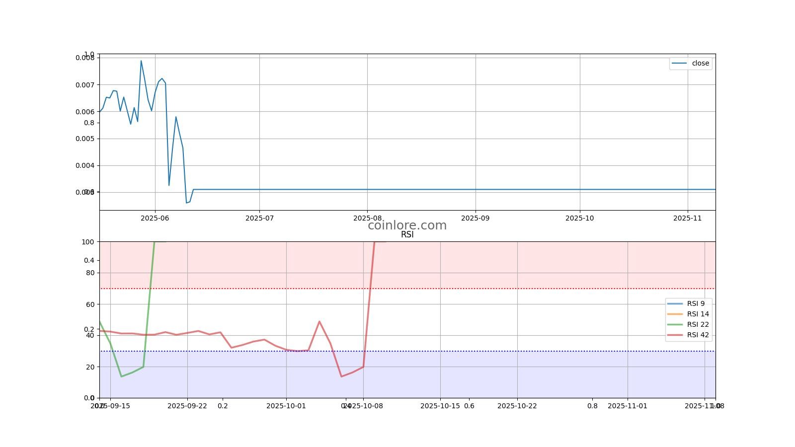 WANKO•MANKO•RUNES RSI indicator
