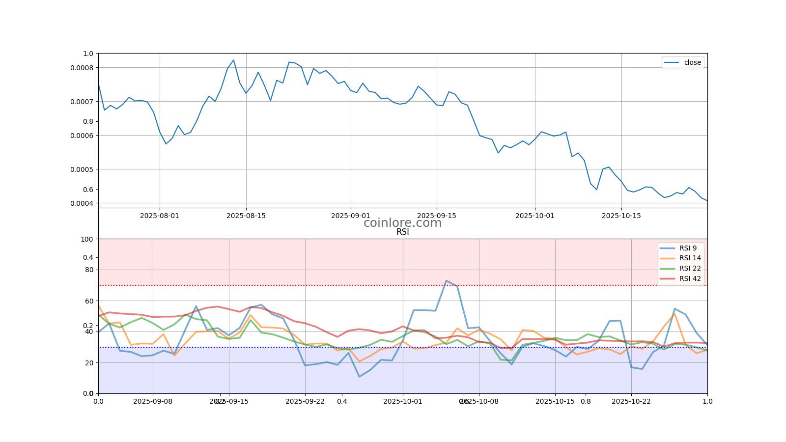 Warped Games RSI indicator