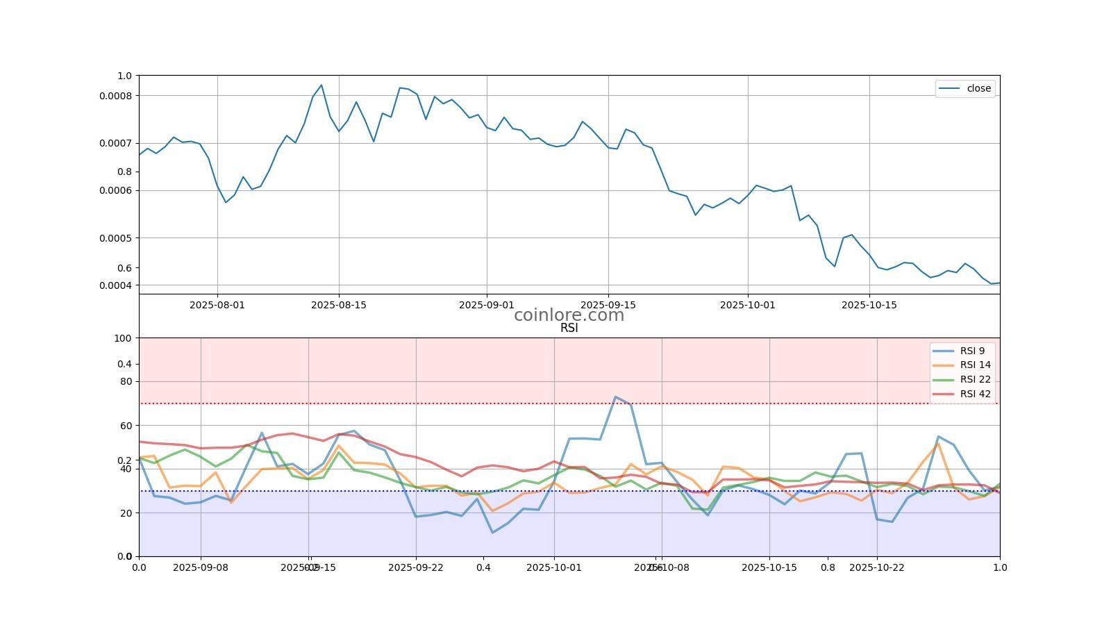 Warped Games RSI indicator