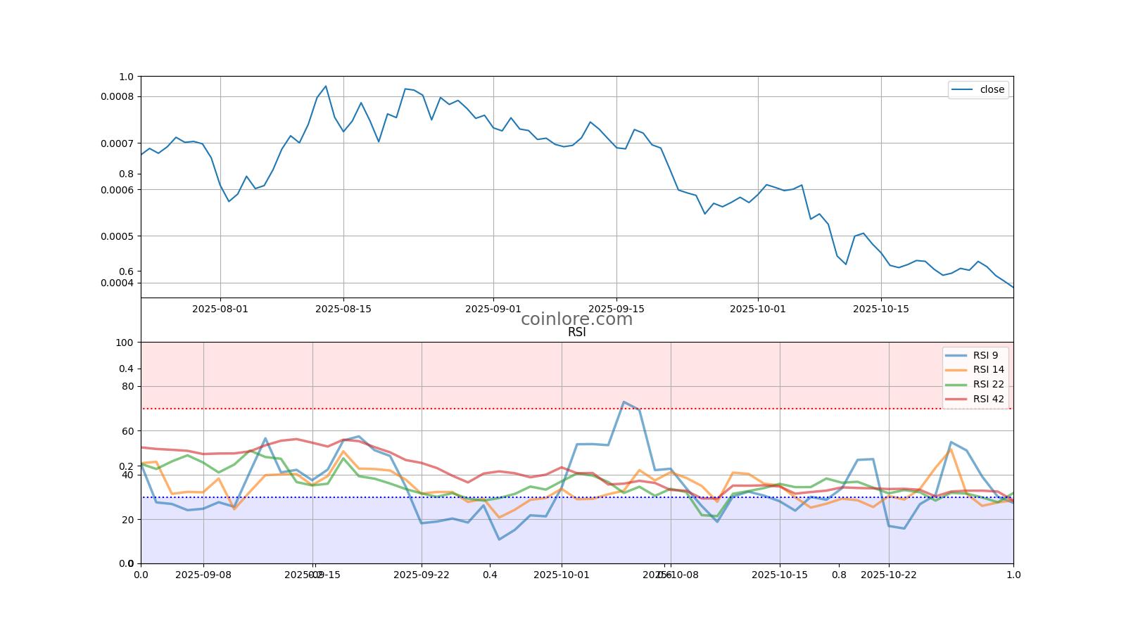 Warped Games RSI indicator