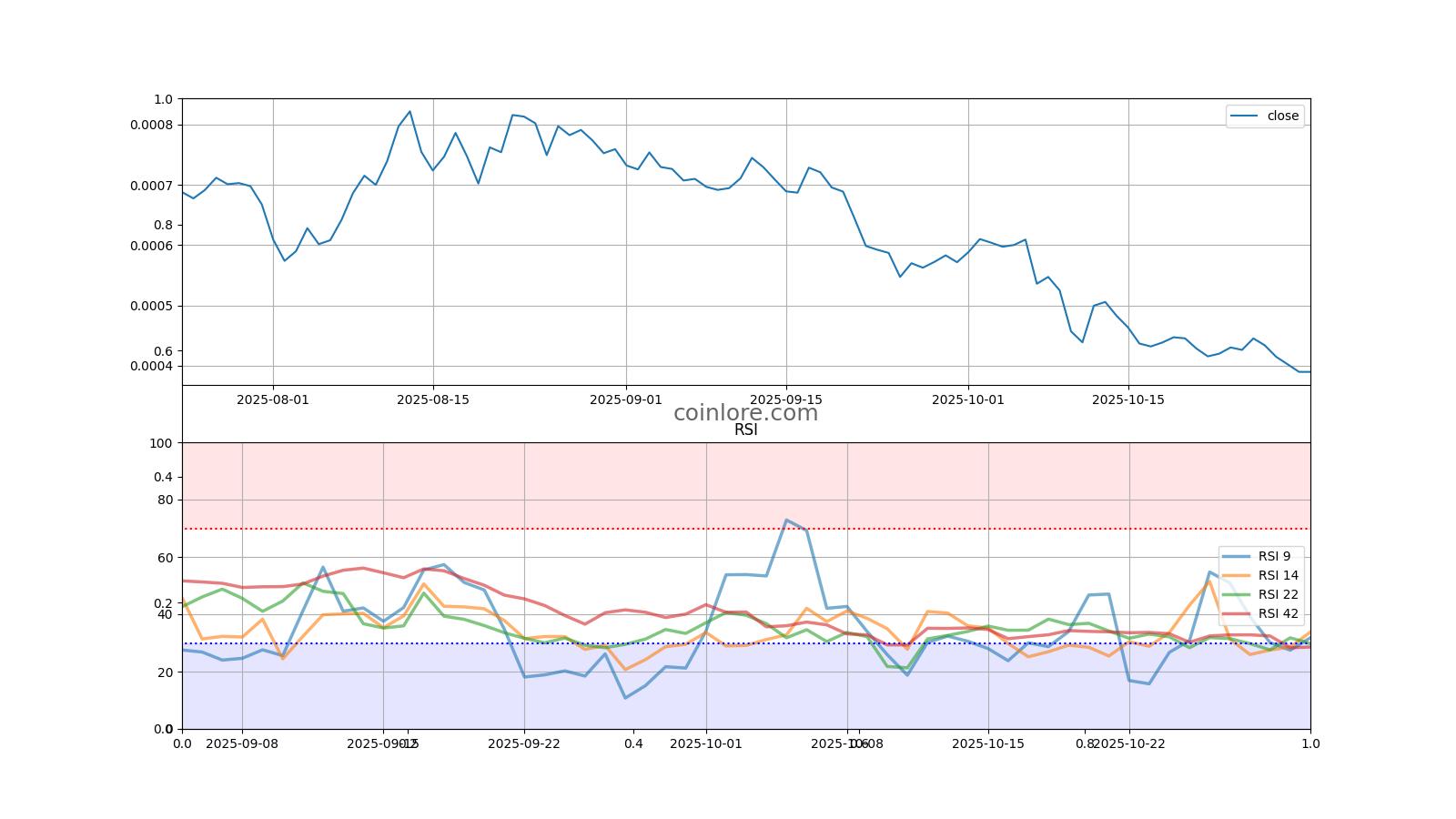 Warped Games RSI indicator