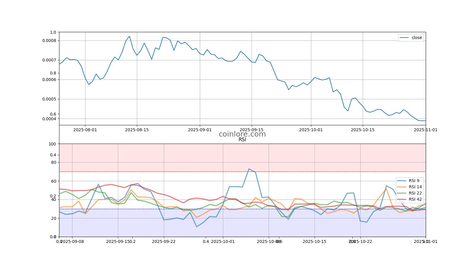 Warped Games RSI indicator
