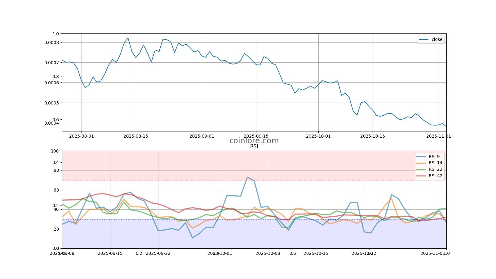 Warped Games RSI indicator